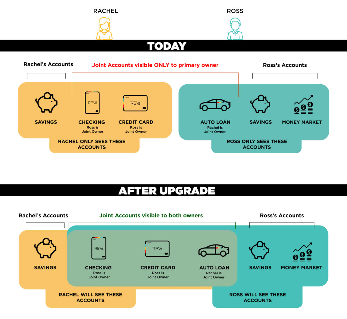 Upgrade : REV Federal Credit Union
